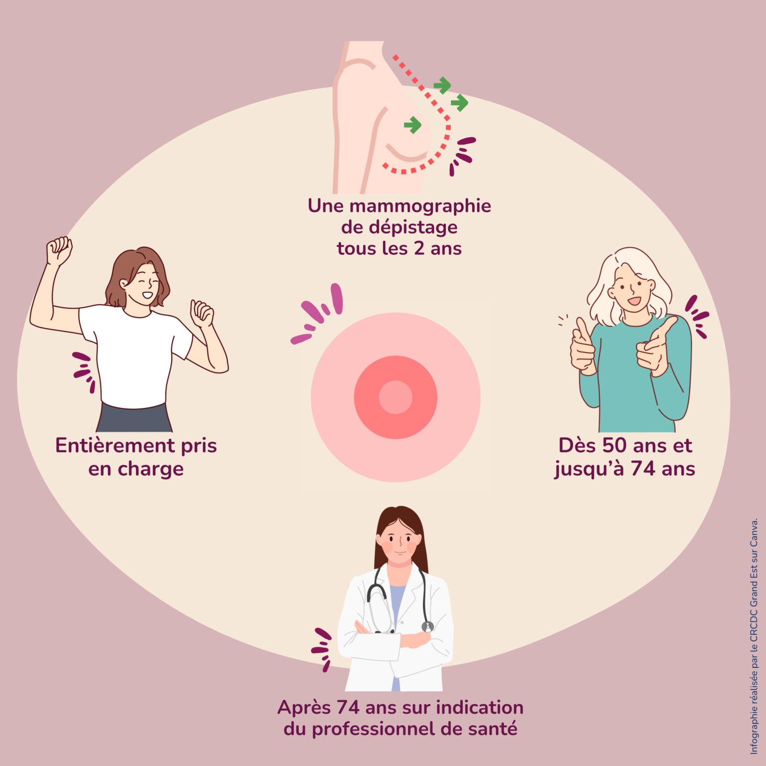 Recommandations - Dépistage du cancer du sein – CRCDC Grand Est
